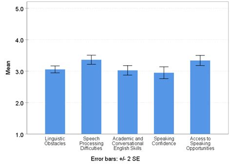 Bar Error Chart Of The Independent Variables Download Scientific Diagram