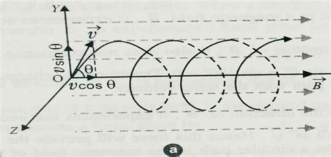 motion of a charged particle in uniform magnetic field physics classes