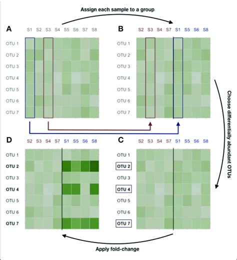 Dataset Generation Process A Original Count Data B Samples Are Download Scientific