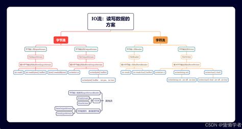 13 Io流：字节流、字符流、缓冲流、文件复制（字节字符缓冲区）、字符转换流、打印流、io框架（黑马java视频笔记）文件io编程实现文件复制流程图 Csdn博客