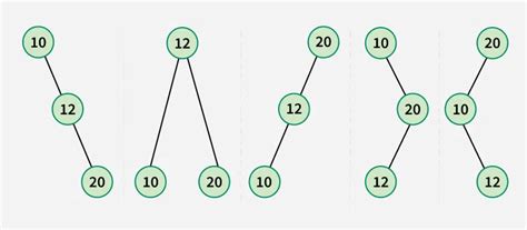 Optimal Binary Search Tree Geeksforgeeks