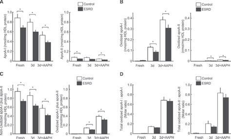 Amount Of Oxidized Apoa I And Apoa Ii In Hdl And Its Susceptibility To
