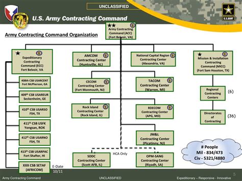 Ppt Contracting Support To The Warfighter Powerpoint Presentation Free Download Id 175934