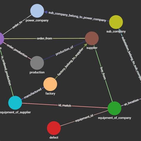 An Example Of Knowledge Graph Data Structure Download Scientific Diagram