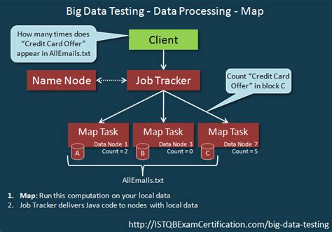 Big Data Testing Complete Beginners Guide For Software Testers