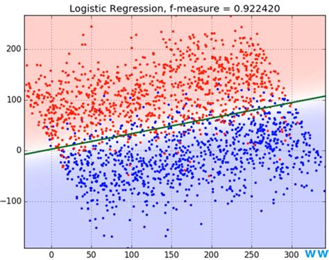 科学网—logistic regression（逻辑斯蒂回归） 张伟的博文