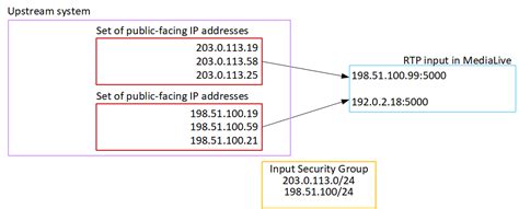 Rtp Difference Between Tcp And Rtp Geeksforgeeks Rtps Contain The