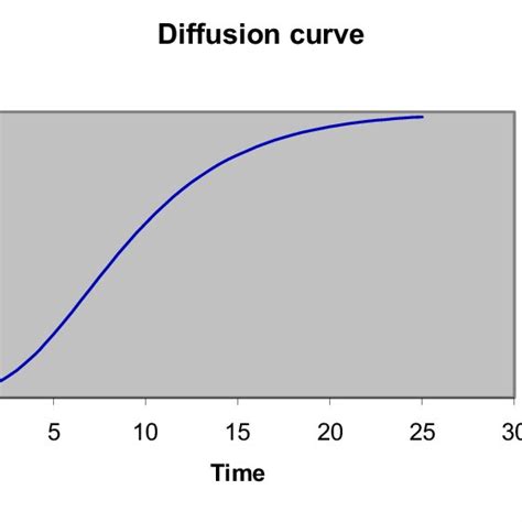 Diffusion Curve Profile Download Scientific Diagram