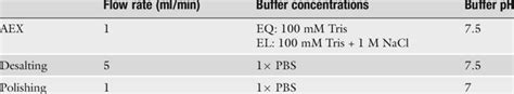 optimized feed parameters and solution characteristics for different