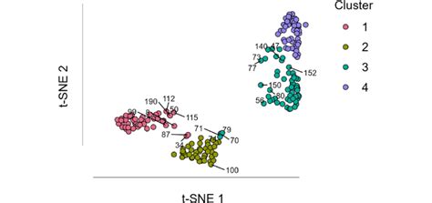 Spatial Distribution Of The Different Images In The Four Clusters Using Download Scientific