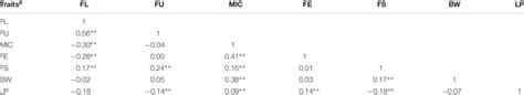 Correlation Coefficients Among All Traits Involved In Fiber Quality