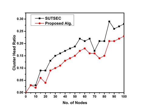 Cluster Head Ratio With Respect To The No Of Nodes Fig 10 Power