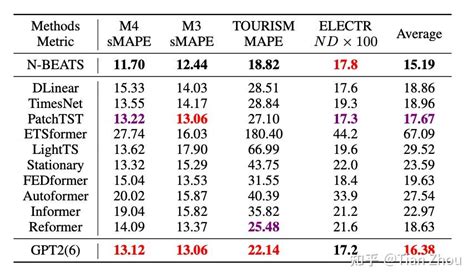 Neurips23 Spotlight 阿里巴巴达摩院one Fits All Power Time Series Analysis By Pretrained Lm 知乎