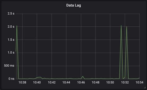 high rate of transaction retries with error code 1009 request for