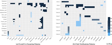 Co Occurring Patterns Of Sample User Usr07 Download Scientific Diagram