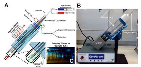 Continuous Flow Photochemistry For The Preparation Of Bioactive Molecules