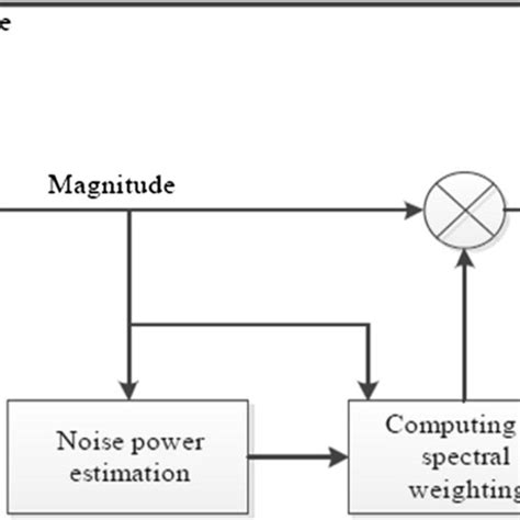 block diagram representation of minimum statistics based spectral