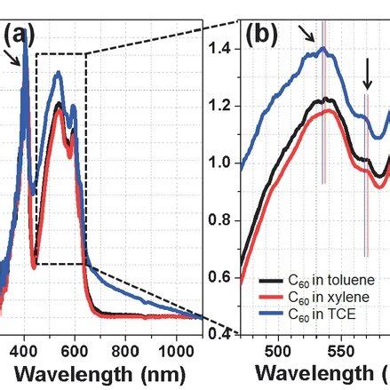 The C60 Solution In Different Organic Solvents A Toluene B Download Scientific Diagram