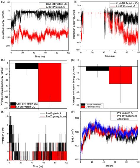 A Interaction Energy Coulombic Short Range And Lennard Jones Short Download Scientific