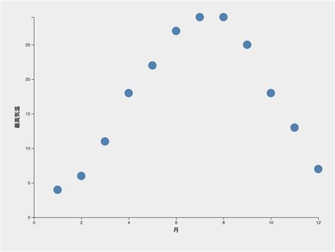 【d3 js】散布図を書く方法 ux bear【ゆえっくま】