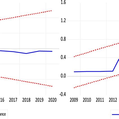 Charts Of Cusum And Cusumq Statistics For Ieg The Cusum And Cusumsq