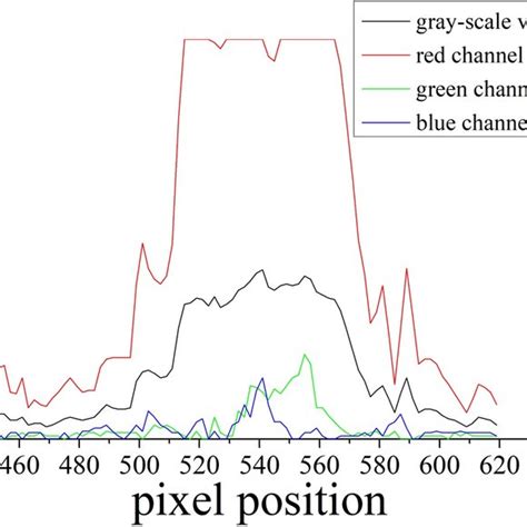 RGB Intensity Response Curve Of Laser Download Scientific Diagram