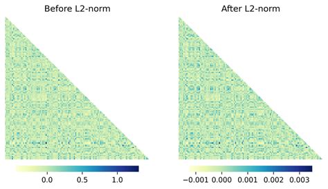 Figure D3 Heatmap Visualization Of The Covariance Matrix Of Randomly