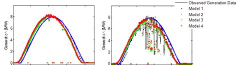Scaled Datasets For Plant A Left March Right Sept Download Scientific Diagram