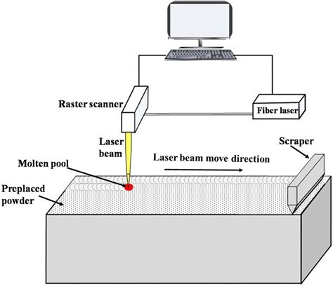 The Schematic Of The Laser 3d Printing Process Download Scientific Diagram