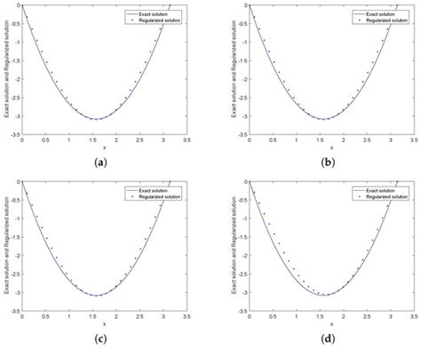 Mathematics Special Issue Numerical Analysis Inverse Problems