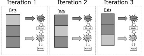 7 procedure of three fold cross validation [2] download scientific