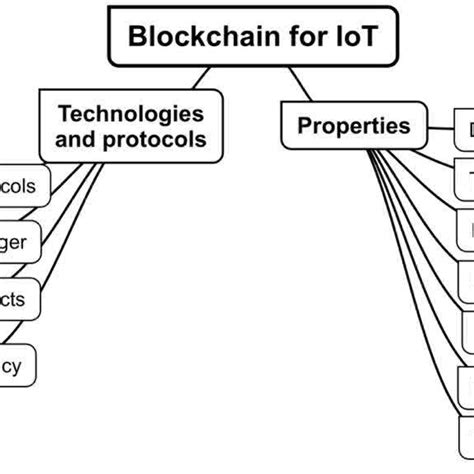 Vulnerabilities And Risks Associated With Iot Systems Download