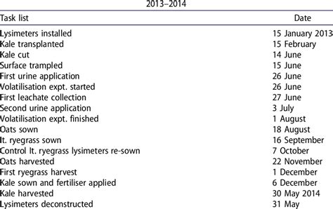 Major Tasks And Dates For The Field Lysimeter Experiment Download