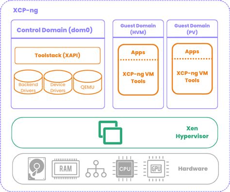 Xcp Ng An Open And Efficient Virtualization Platform What Should You