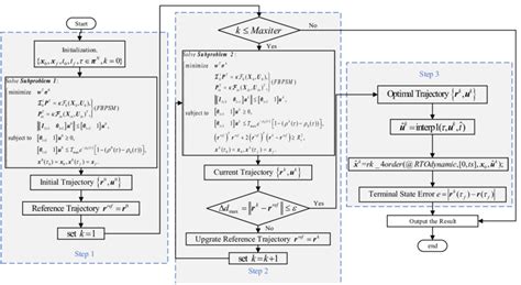 the complete process framework of the sc algorithm takes the fbpsm