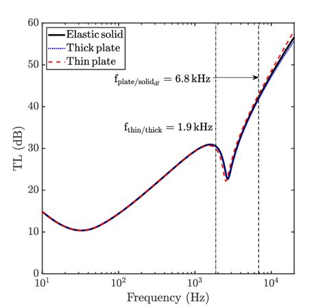 Transmission Loss Computed From Spatial Windowing Method By Rhazi And Download Scientific