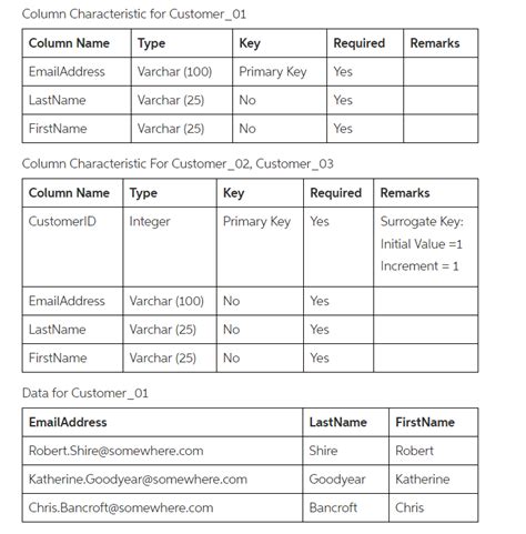 Solved 77 Write And Run An Sql Create Table Statement To