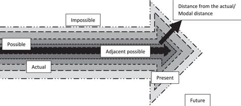 Constraint And Modal Possibility Download Scientific Diagram