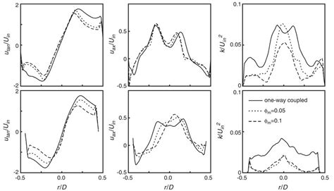 The Predicted Time Averaged Values Of Axial And Tangential Velocities