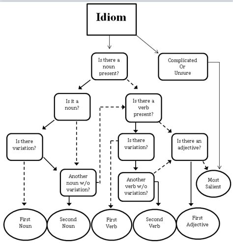 Flowchart Of The Process For Determining The Keyword This Chart Download Scientific Diagram