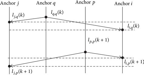 robust tdoa localization algorithm for asynchronous wireless sensor