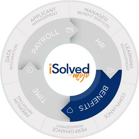 Employee Benefits Enrollment Software Isolved Hcm