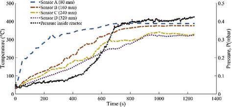 Temperature And Pressure Variation Along The Height Of The Reactor 400