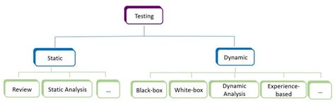 Test Design Technique — Equivalence Partitioning Sparks By Zone24x7 Medium