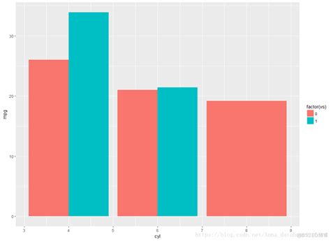Ggplot条形图 R语言 Ggplot2 条形图 Mob64ca1413c518的技术博客 51cto博客