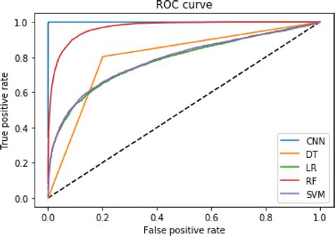 Roc Curve Of Cnn Rf Lr Dt And Svm Download Scientific Diagram
