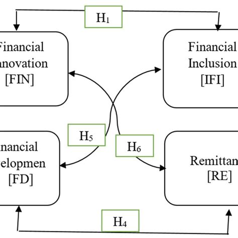 Conceptual Framework Of The Possible Pattern Of Causality Between The