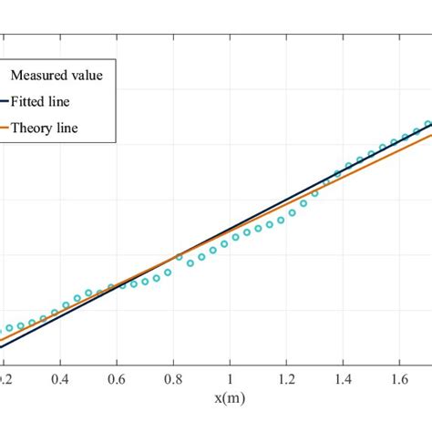 Linear Model Of Doa Parameters Download Scientific Diagram