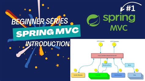 Introduction To Spring Web Mvc Framework Spring Mvc Architecture
