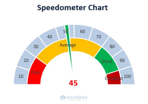 How To Create Speedometer Chart In Excel With Easy Steps